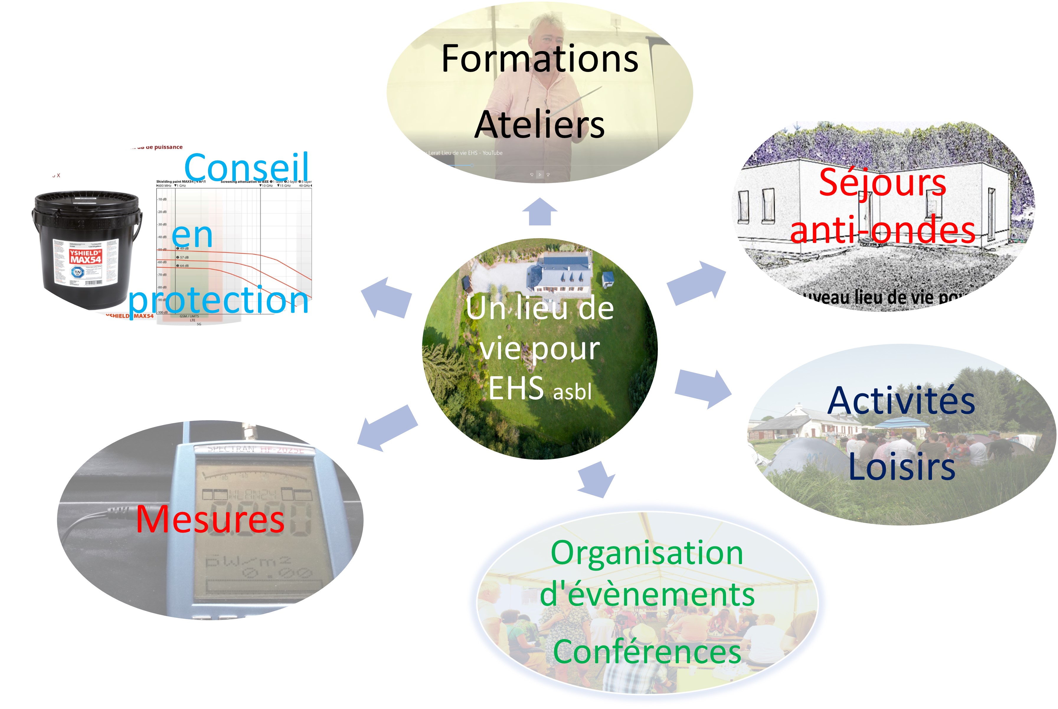 Développement des activités de l’asbl – UN LIEU DE VIE POUR EHS asbl